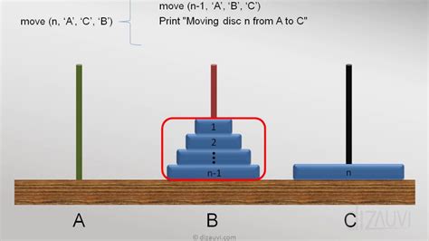 recursion algorithm tower of hanoi in c step by step youtube
