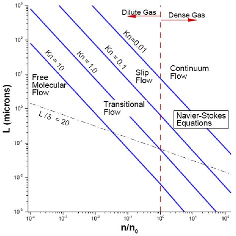 gas flow regimes based on knudsen number from karniadakis and download scientific diagram