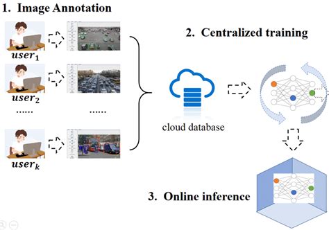 a typical workflow for centralized training of an object detector download scientific diagram