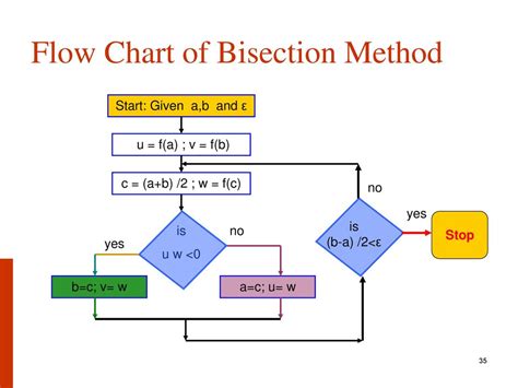 Flow Chart Method