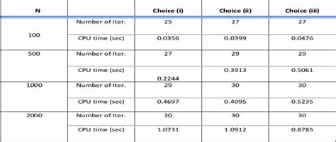 table 1 from a viscosity proximal gradient method with inertial extrapolation for solving