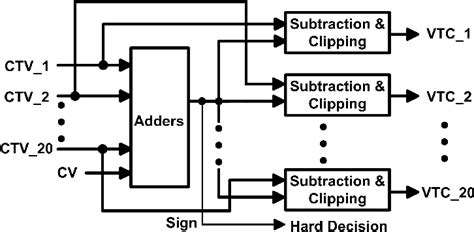 figure 10 from design and implementation of operation reduced ldpc decoder based on a check node