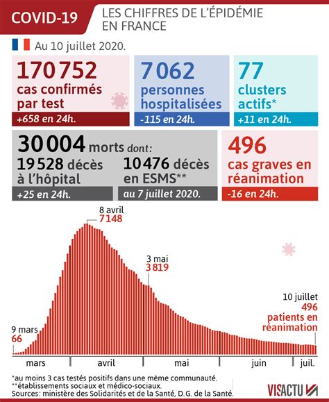 Santé 30 000 morts du coronavirus en France plus ou moins que chez