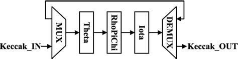figure 5 from a high speed fpga based hardware implementation for leighton micali signature