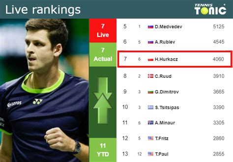 LIVE RANKINGS Hurkacz S Rankings Before Competing Against Thompson At