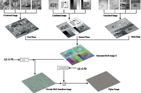 the process of encryption using asm and cst for multiple images download scientific diagram