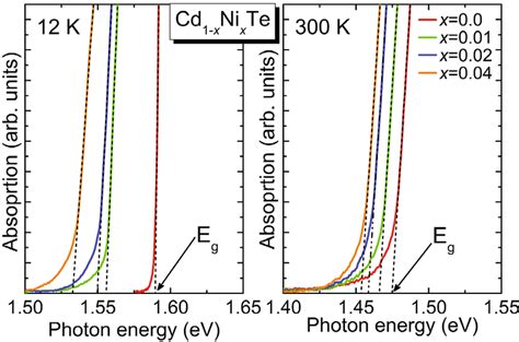 Color online Dependence of αhν 2 on the photon energy hν of