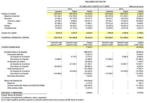 historia incrementar desenterrar balanza de pagos de españa 2016