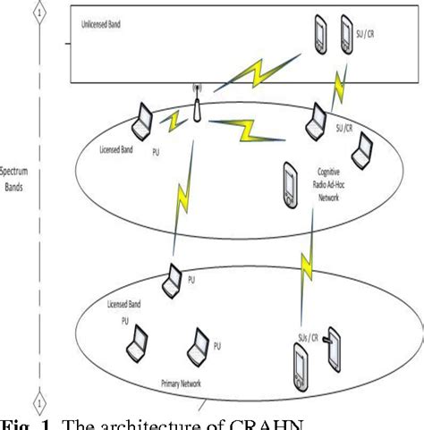 figure 1 from interference aware routing in cognitive radio ad hoc networks challenges and