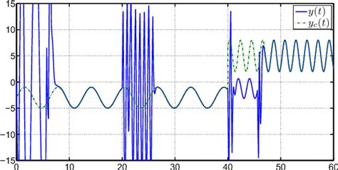 figure 1 from output feedback tracking in causal nonminimum phase nonlinear systems using hosm