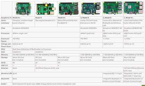 raspberry pi model comparison chart a visual reference of charts chart master