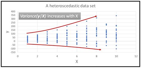 introduction to heteroscedasticity time series analysis regression and forecasting