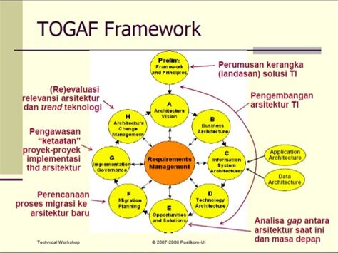 the open group architectural framework togaf executive overview 04c