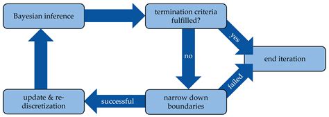 Predictive BIM With Integrated Bayesian Inference Of Deterioration