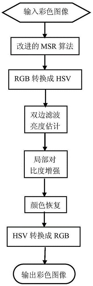 color image enhancement method based on improved multi scale retinex eureka patsnap