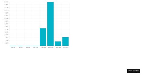 React Chart Histogram Examples CodeSandbox
