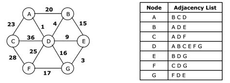 Data Structure Graphs Minimum Spanning Tree Matrix Online Test Examradar