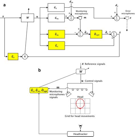 the block diagram of the adaptive control algorithm that uses the download scientific diagram
