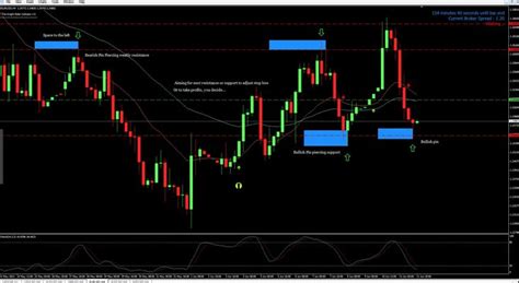 Forex Price Action Easy Chart Patterns Indicator For Mt
