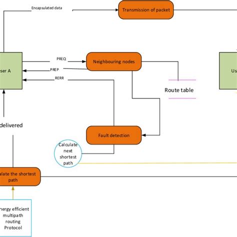 manet system model for an energy efficient routing protocol download scientific diagram