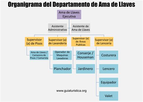 Departamento De Ama De Llaves De Un Hotel Y Sus Funciones