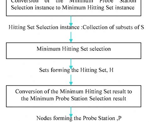 figure 4 from fault management of computer networks based on probe station selection algorithms