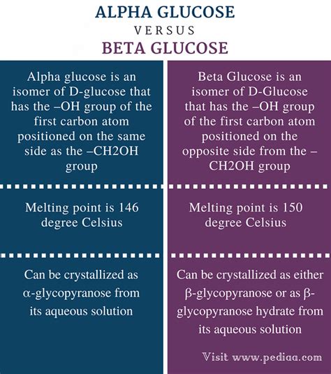 What Is The Difference Between Alpha And Beta Glucose