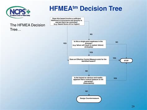 PPT The Basics Of Healthcare Failure Mode And Effect Analysis FMEA