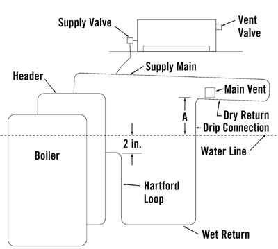 Understanding The Hartford Loop Steam Boiler Piping Diagram Everything