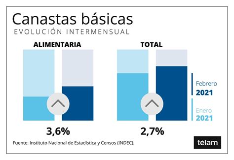 INDEC la canasta básica total subió 2 7 y la alimentaria avanzó 3 6
