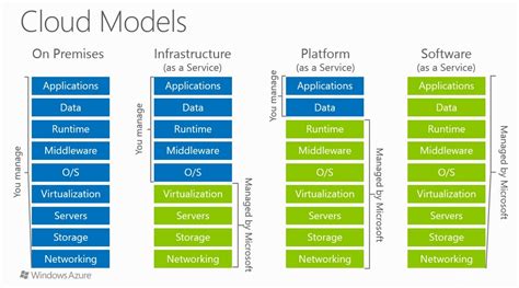IaaS PaaS SaaS A Beginner S Guide To The Cloud Chorus