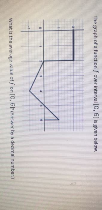 solved the graph of a function f over interval [0 6 is