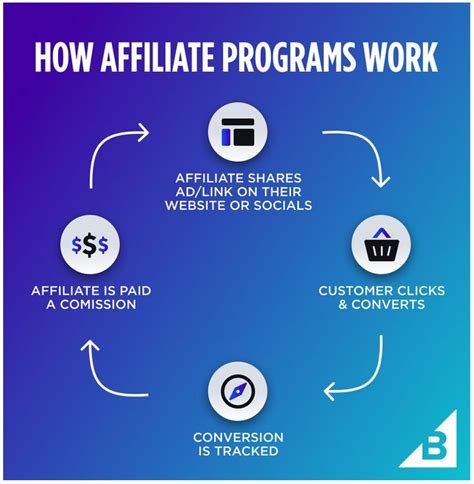 Affiliate Marketing What It Is And How To Get Started Affiliate