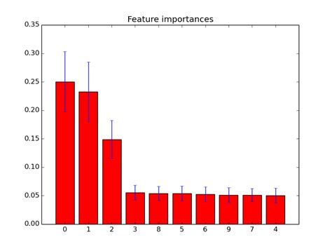 feature importances with forests of trees — scikit learn 0 15 git documentation