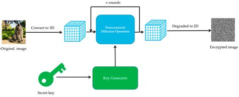 mathematics free full text chaos based image encryption review application and challenges