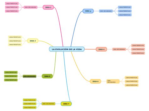 LA EVOLUCIÓN DE LA VIDA Mind Map