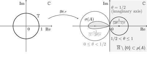 figure 1 from discrete maximal regularity for abstract cauchy problems semantic scholar