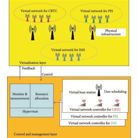 a framework of using wireless network virtualization in the proposed download scientific