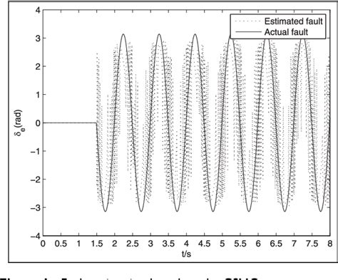 figure 1 from fault estimation and adaptive fault tolerant control for dynamic systems based on