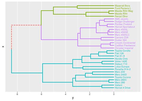 using the ggdendro package to plot dendrograms packag