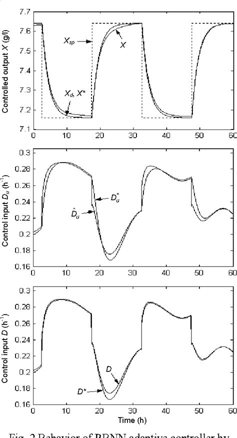 figure 2 from neural networks based adaptive control for a class of time varying nonlinear