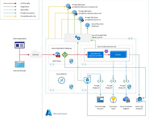 Use Aks And Agic In A Multi Tenant Environment Code Samples