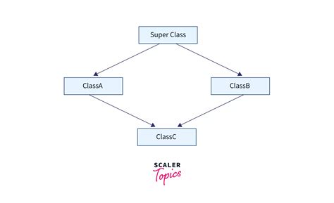 Multiple Inheritance In C Scaler Topics
