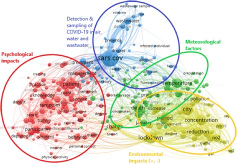 Network Visualization Map Analysis Of Co Occurrence Of Terms In The