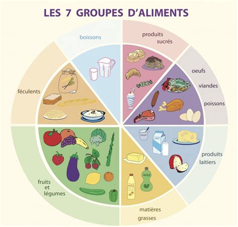 Classer Les Aliments Arouisse