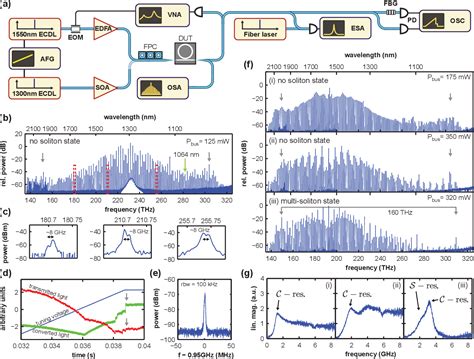 figure 4 from octave spanning dissipative kerr soliton frequency combs in si 3 n 4