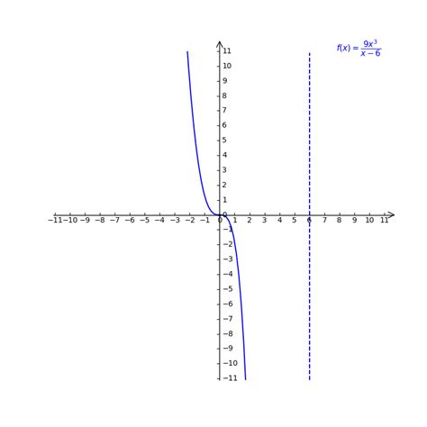 solved which functions have graphs with a horizontal asympt[algebra] gauthmath
