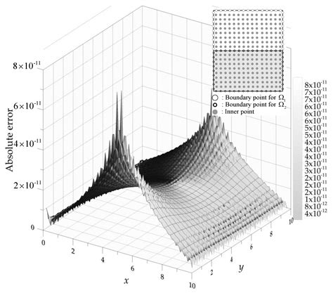 water free full text on solving nonlinear moving boundary problems with heterogeneity using