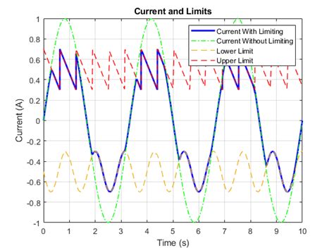 configure current limiter with variable asymmetric limits matlab and simulink mathworks
