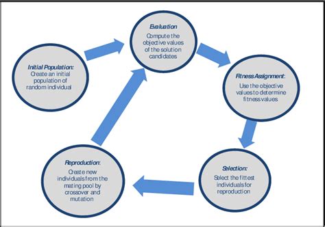 figure 1 from variants of hybrid genetic algorithms for optimizing likelihood arma model